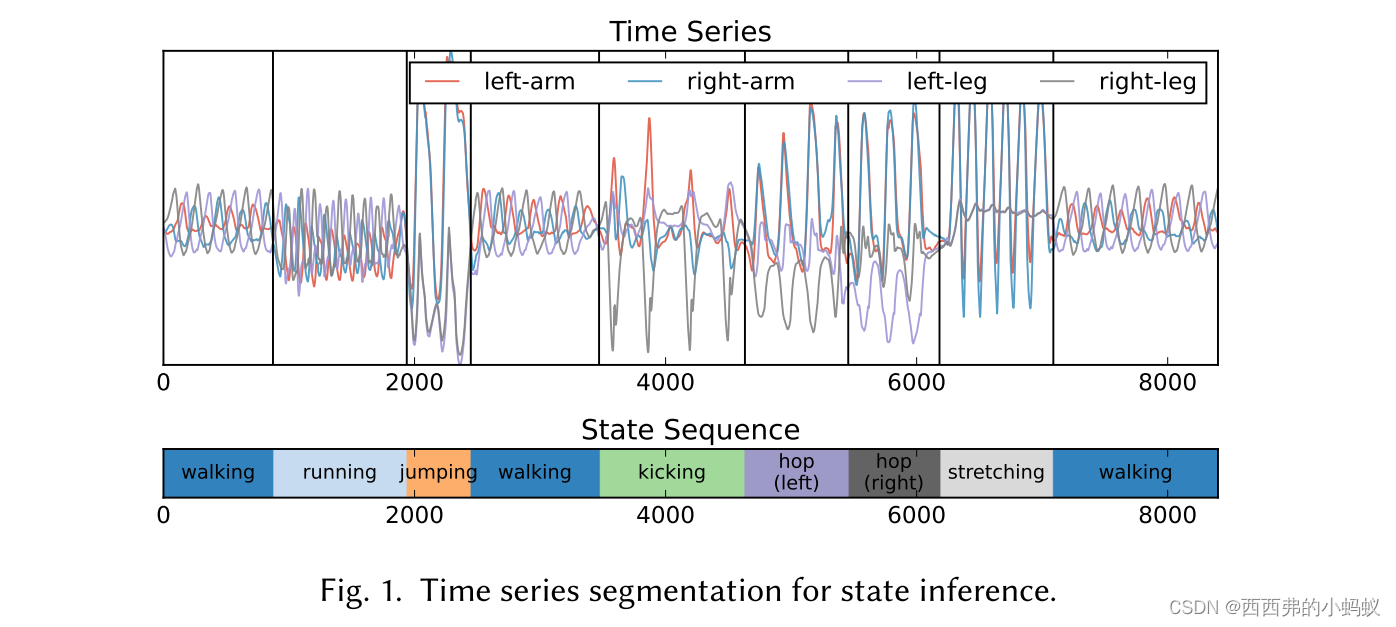 Time2State: An Unsupervised Framework for Inferring the Latent States ...