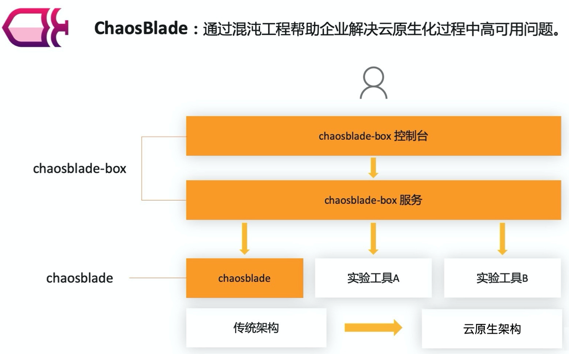 详解ChaosBlade-CSDN博客