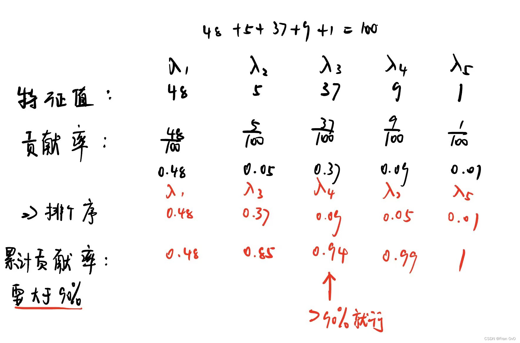 主成分分析——PCA_pca 应该在数据标准化之前还是之后-CSDN博客