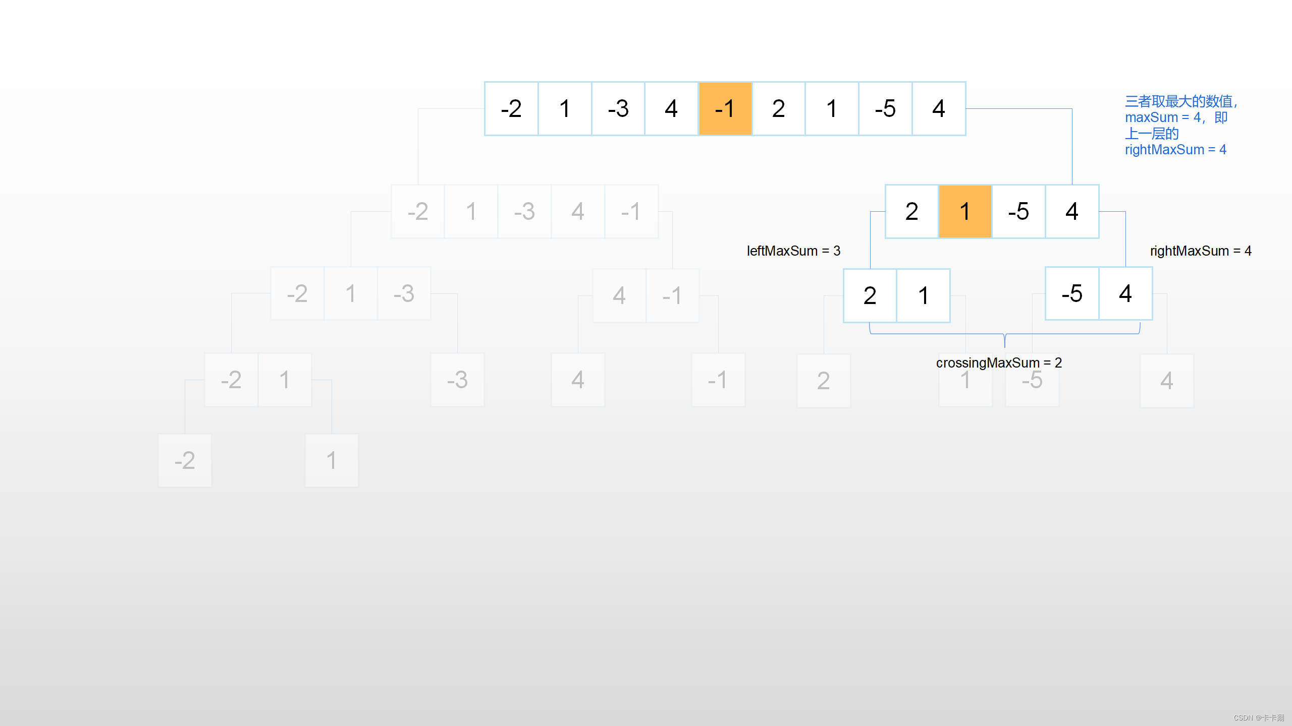 我理解的算法 - 53.最大子数组和（超经典多种解法：分治法）_求最大子数组和-CSDN博客