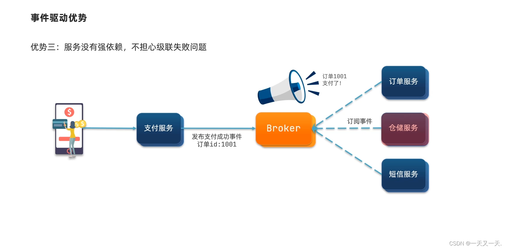 36、异步通信，初识MQ_异步任务 mq-CSDN博客