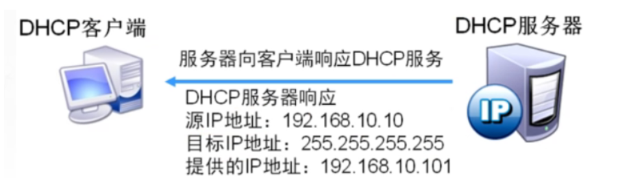 DHCP原理与配置_dhcp hostname-CSDN博客