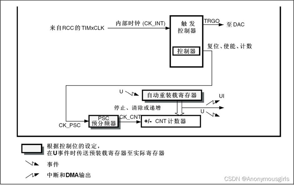 Stm32 基本定时器配置stm32定时器配置 Csdn博客 
