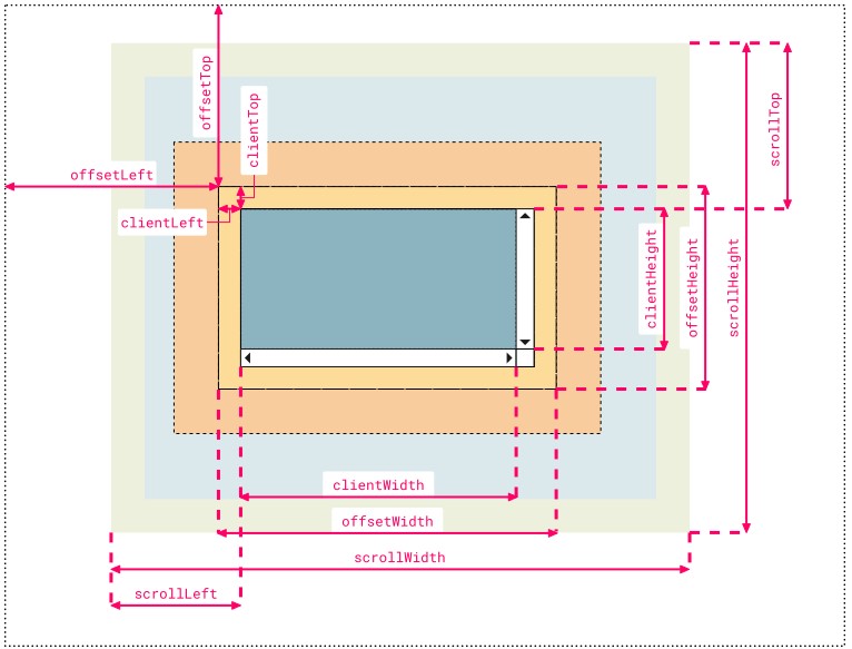 Dom尺寸和位置_获取scale后的实际尺寸-CSDN博客