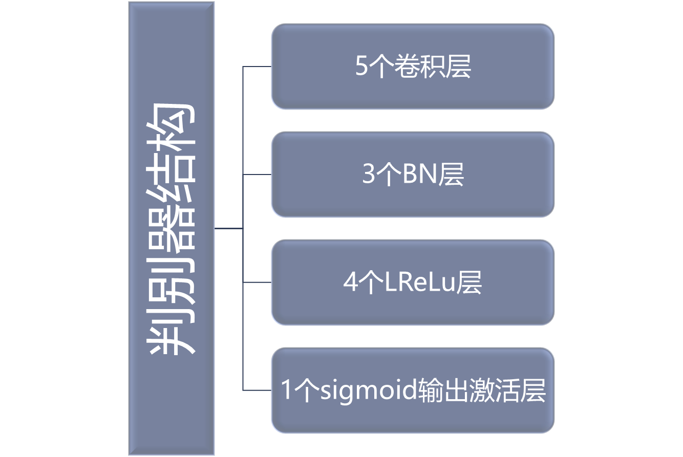 Dcgan图像生成实战（pytorch） Pytorch图片生成 实战 Csdn博客