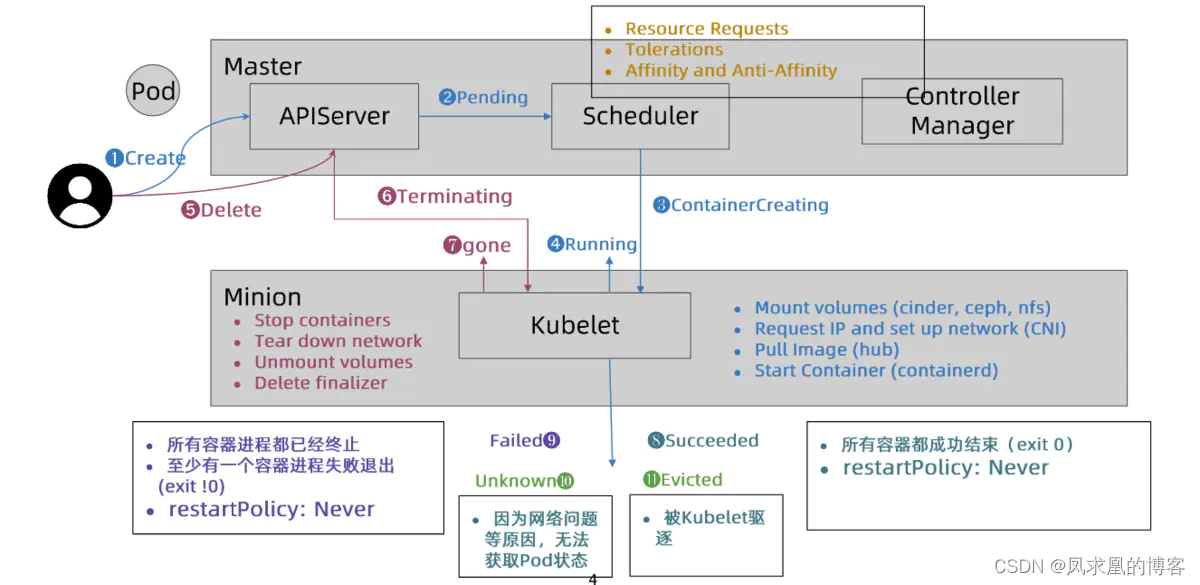 Kubernetes之pod生命周期管理readinessgatesnotready Csdn博客 