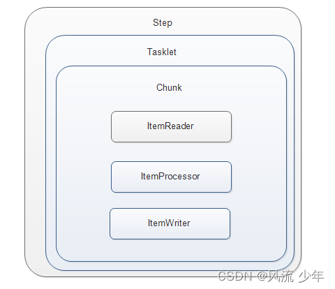 SpringBatch从入门到实战(七)：Chunk模式_spring batch chunk-CSDN博客