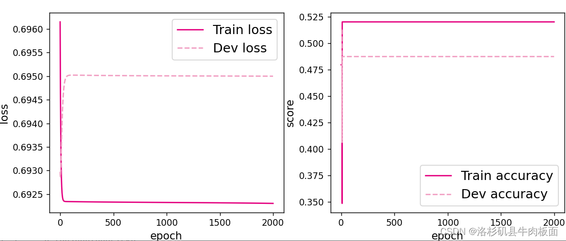 前馈神经网络-自动梯度计算＆优化问题_for item in runner.model.sublayers():-CSDN博客