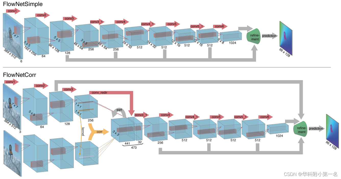 【论文简述及翻译】FlowNet: Learning Optical Flow with Convolutional Networks ...
