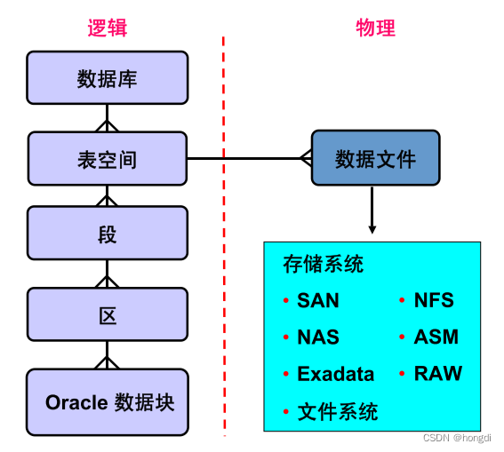 Oracle数据库的逻辑结构oracle数据库逻辑结构 Csdn博客 