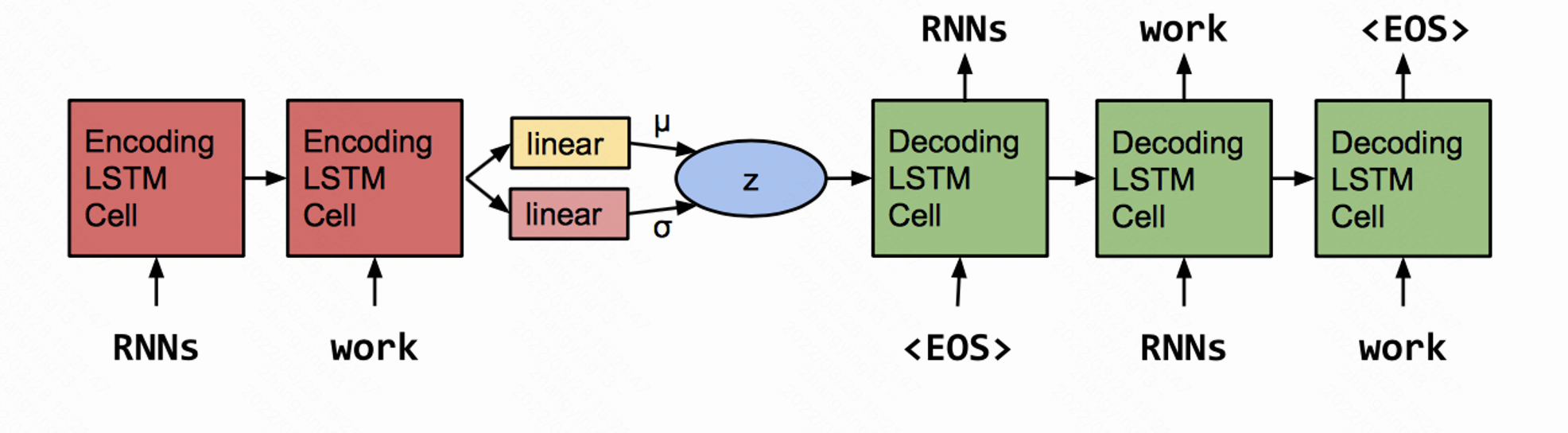 VAE基础推理_vae elbo推理 csdn-CSDN博客