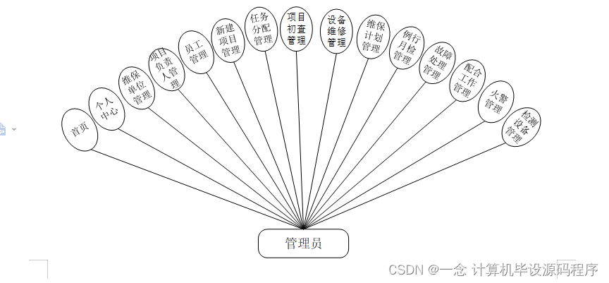 【附源码】java计算机毕业设计智慧消防维保系统后端(程序lw部署)消防维保管理系统的设计与实现 Csdn博客