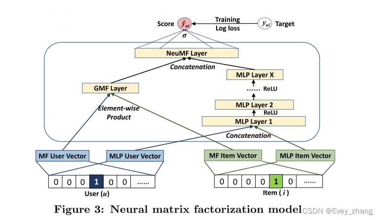 推荐系统5--NeuralCF与PNN模型(改变特征交叉方式)_pnn 调整交叉-CSDN博客