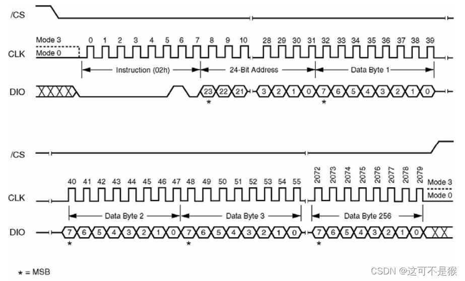【STM32篇】SPI时序驱动W25Q64（硬件SPI和模拟SPI）-CSDN博客
