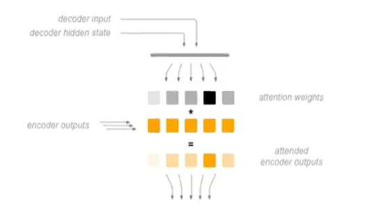 Attention的原理和实现_class attention-CSDN博客
