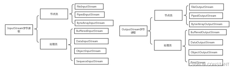 java 字节流_fileinputstream bytearrayinputstream-CSDN博客
