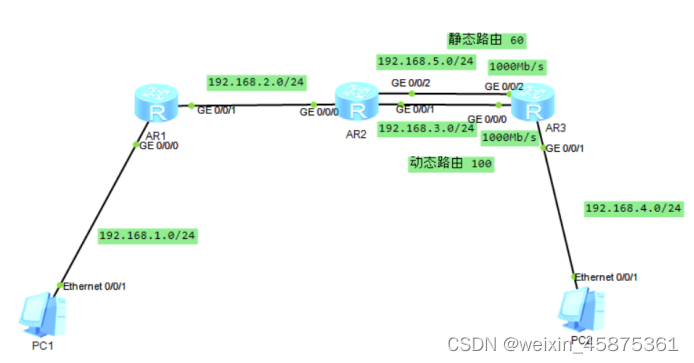 静态路由简介_ip route static-CSDN博客