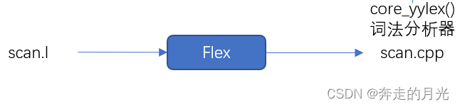 对scan.l的解析(一)-CSDN博客