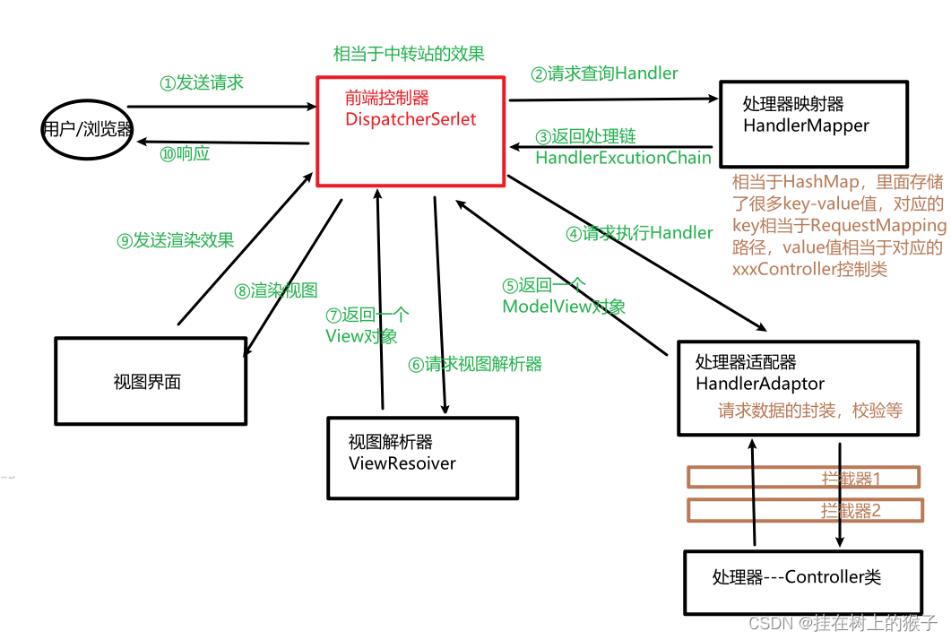 Springmvc框架-----3 文件上传_springmvc 6.0 和axios上传-CSDN博客