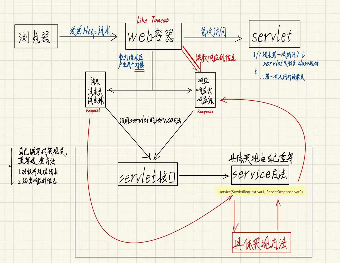 Servlet原理图selv原理图 Csdn博客 
