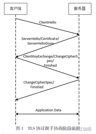 SSL/TLS协议_tls握手协议的主要组成部分-CSDN博客
