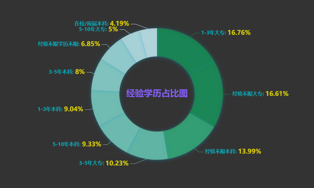 Pandas+Pyecharts | 招聘信息数据可视化_仿照例子,分析positions.csv中的数据,画出最低薪资分布的柱状图,要求:在柱体上方-CSDN博客