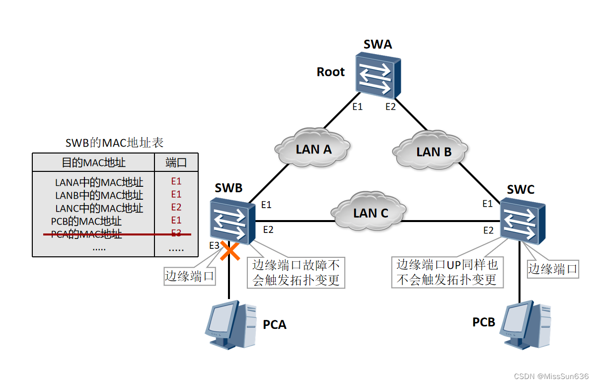 第一天 RSTP协议原理与配置_tc保护 bpdu-CSDN博客