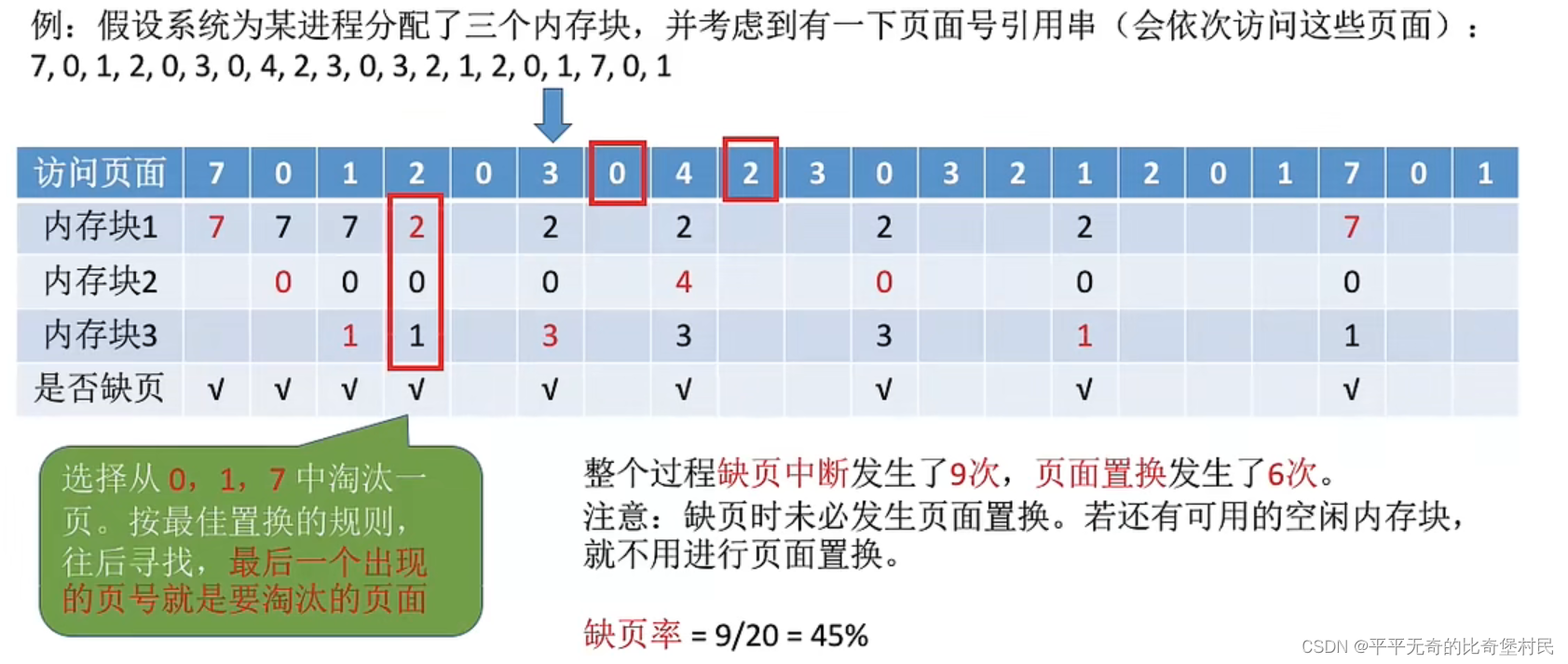 操作系统 页面置换算法opt算法 Csdn博客