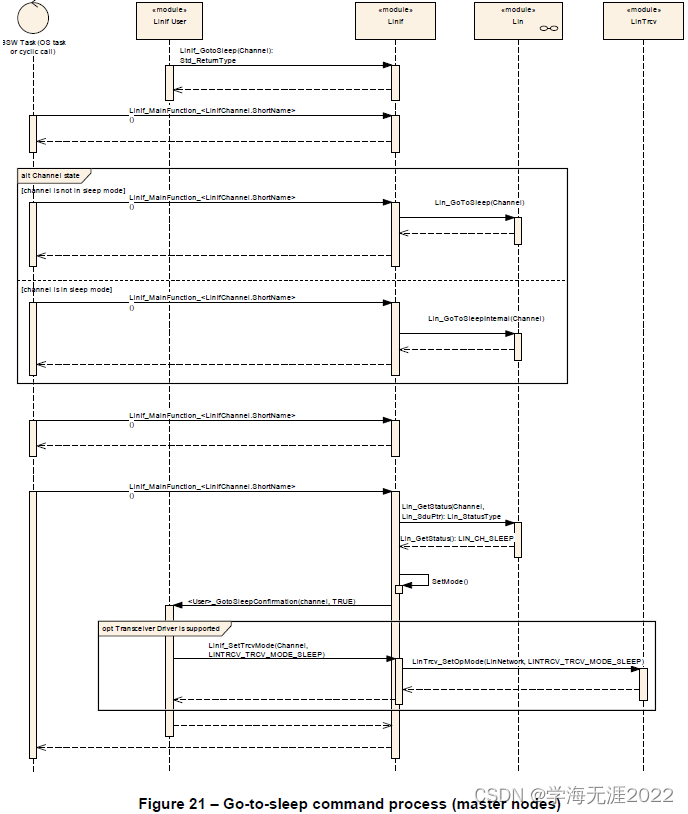 LinIf sequence diagrams-CSDN博客