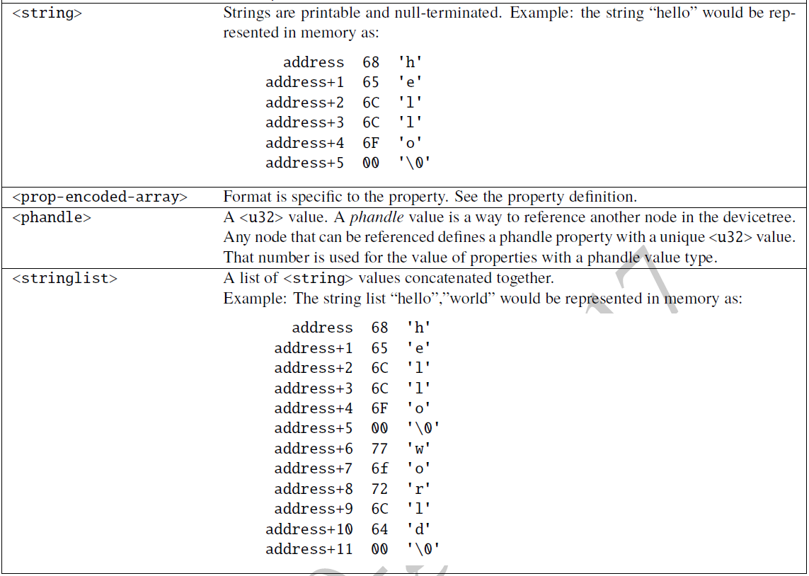 Linux - Devicetree规范: 结构介绍和标准属性_linux,phandle-CSDN博客