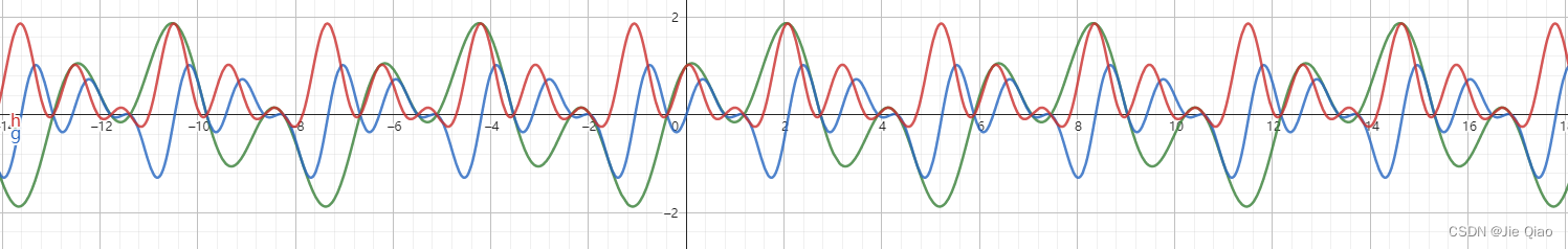无痛理解傅里叶变换_coswt和sinwt的傅里叶变换-CSDN博客