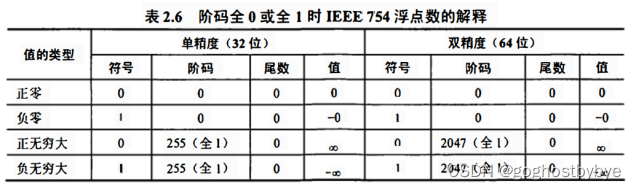 IEEE 754标准浮点数详解，总结笔记_ieee754阶码全0-CSDN博客