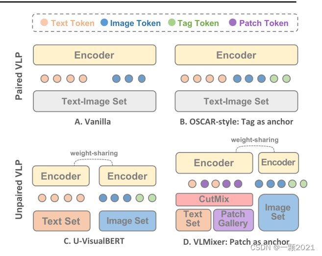 《论文阅读笔记》VLMixer: Unpaired Vision-Language Pre-training via Cross-Modal ...