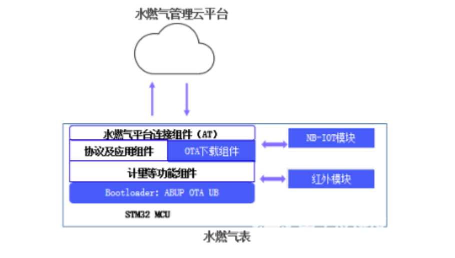 基于MCU，如何零代码无开发实现OTA差分升级？_ota dsp csdn-CSDN博客