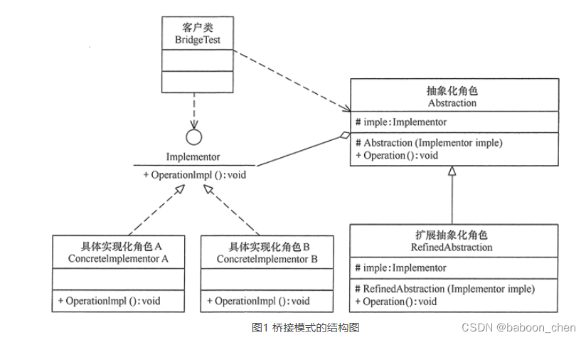 桥接模式（Bridge）_bridge(桥接)-CSDN博客