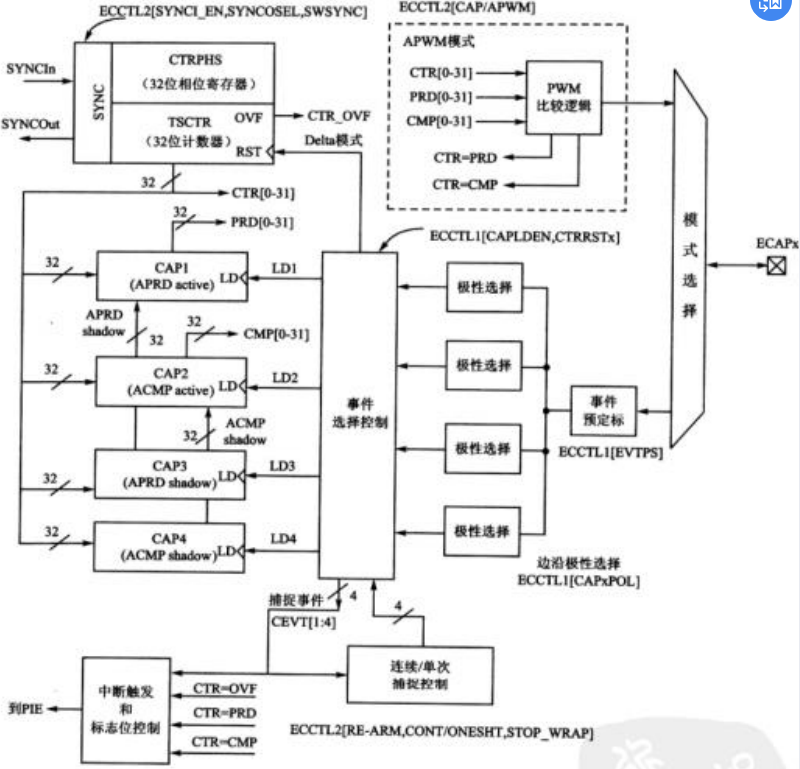 DSP eCAP脉冲捕获实验-CSDN博客