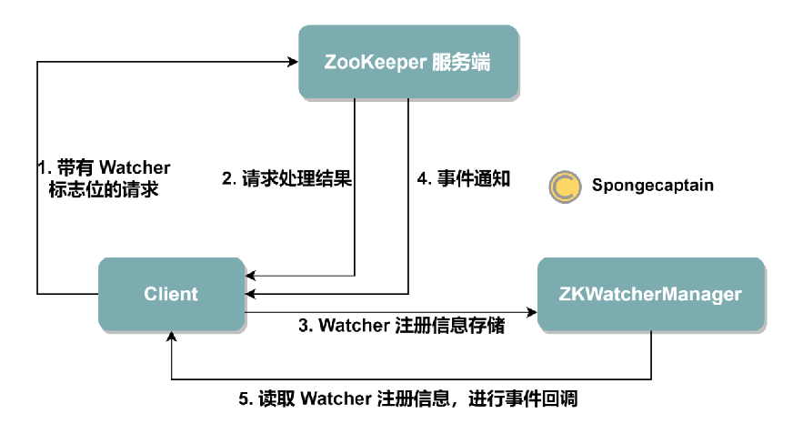 ZooKeeper(总结)-CSDN博客