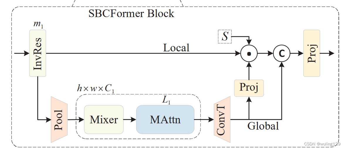 转载：SBCFormer：一种新型CNN-VIT轻量级混合网络， 首次以1 FPS 速度在SBC上实现 80% 的top-1 精度_轻量级 ...