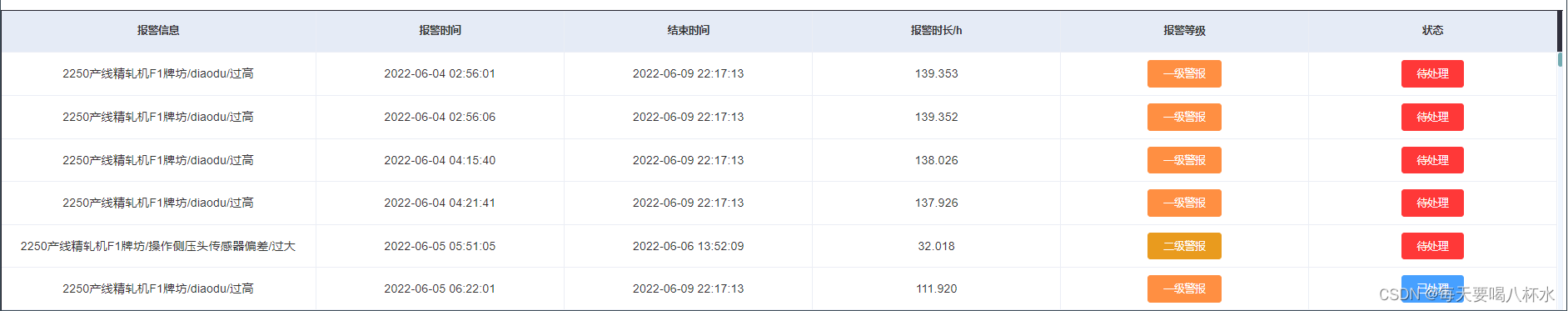 Vue中给el Table添加纵向分割线vue的表格添加纵横线 Csdn博客