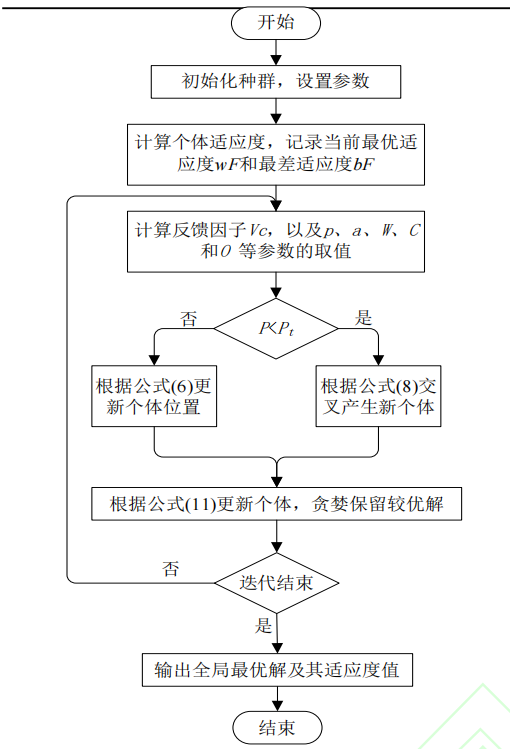 改进交叉算子的自适应人工蜂群黏菌算法ISMA(学习笔记_09)_一只小白的博客~-CSDN博客_交叉算子改进