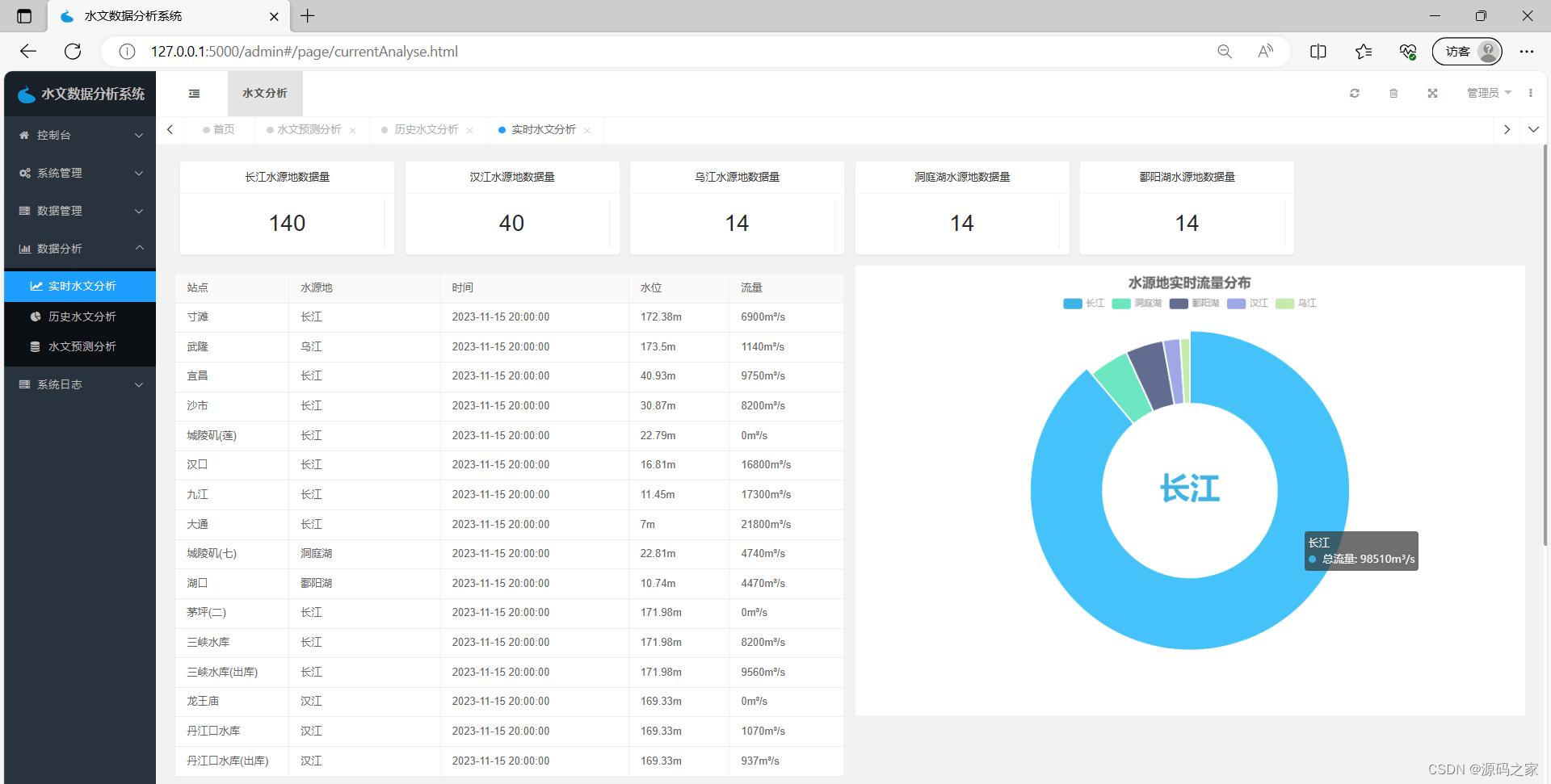 Python水文数据分析可视化系统 爬虫水质水资源实时监测系统 水质监测 预测算法 机器学习 毕业设计（建议收藏）python爬取水文数据 Csdn博客