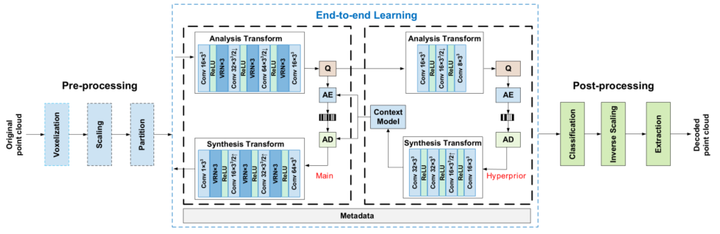 【点云阅读笔记】Learned Point Cloud Geometry Compression_point cloud geometry compression via neural ...