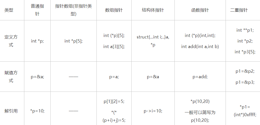 数组指针与二维数组详解 Csdn博客 