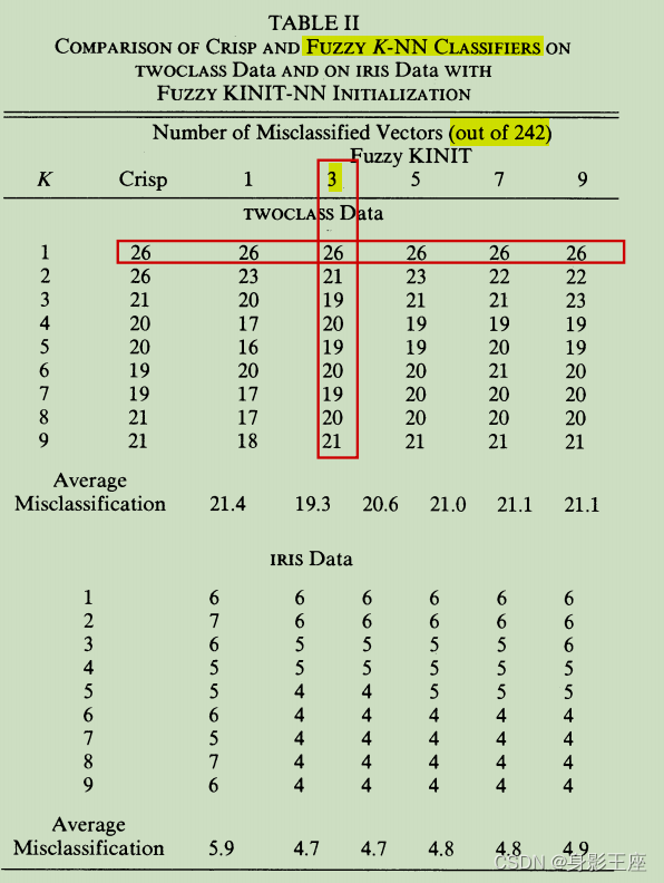 A Fuzzy K-Nearest Neighbor Algorithm_keller提出的模糊近邻算法-CSDN博客
