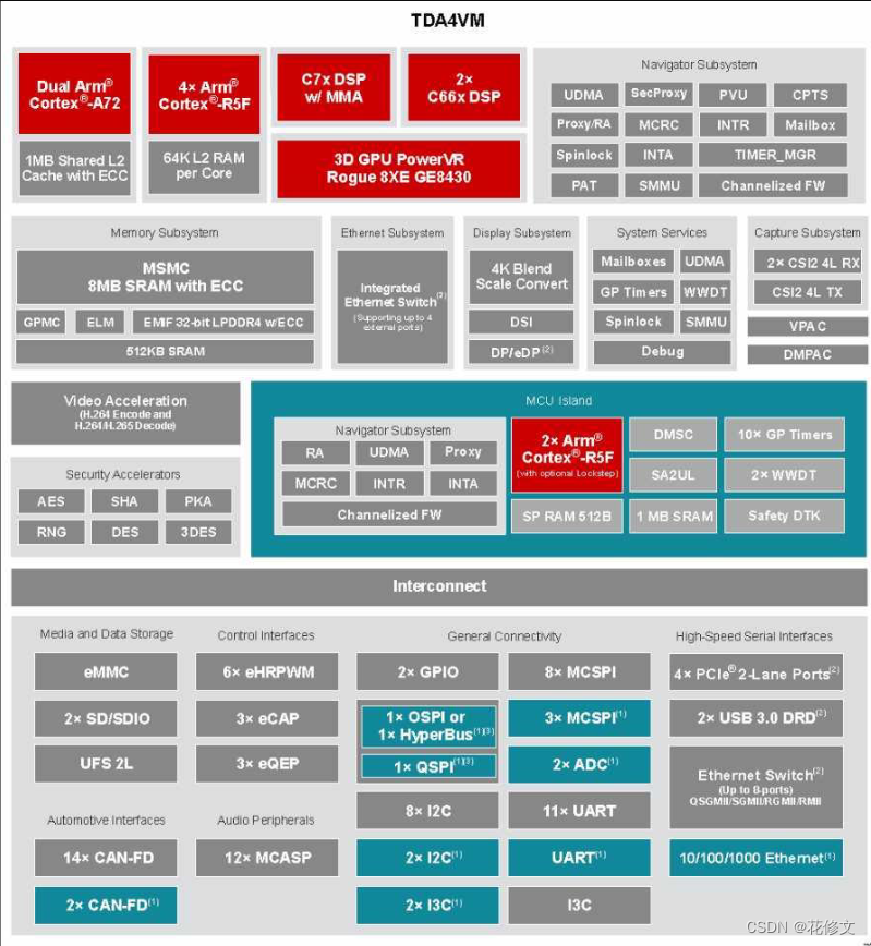 一、TDA4VM介绍-CSDN博客