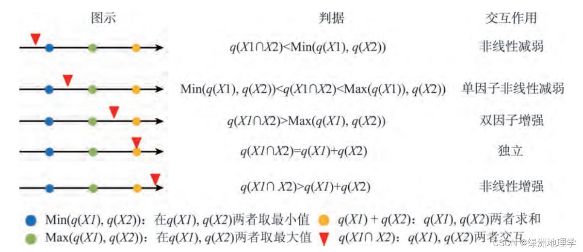 地理分析方法论地理探测器（geo Detector） Csdn博客 