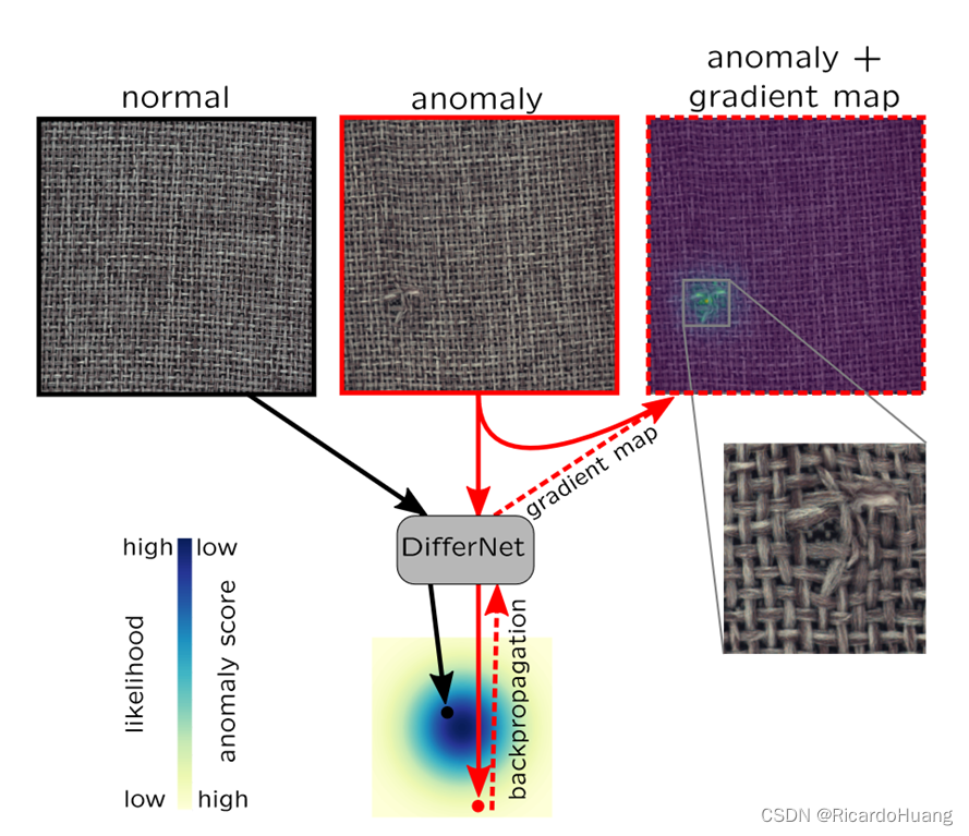 基于流模型 Flow-based model 的图像缺陷检测算法_图像异常检测,fastflow-CSDN博客