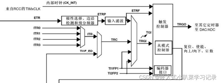 Stm32 通用定时器原理及代码分析系统定时器讲解代码 Csdn博客