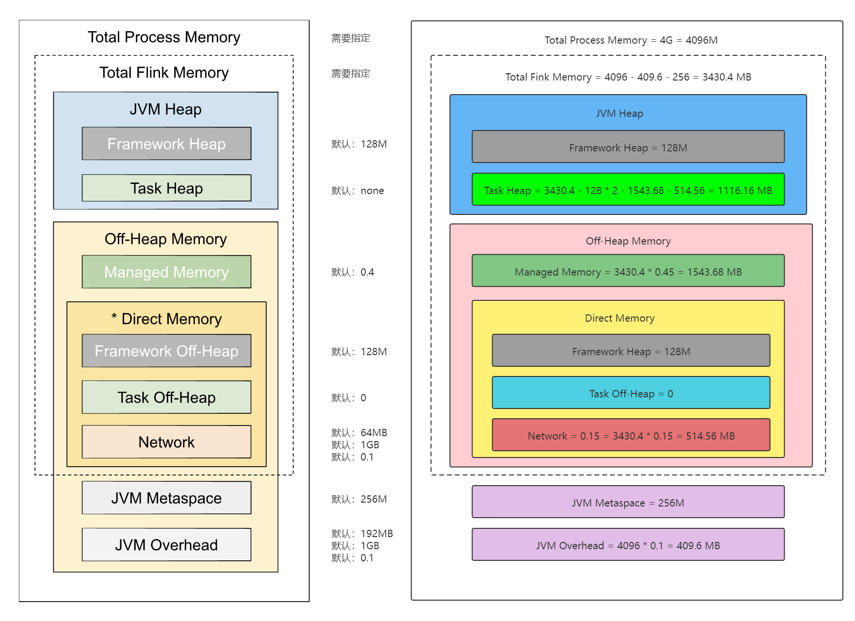 Flink之Flink中内存模型全详解_flink内存模型-CSDN博客
