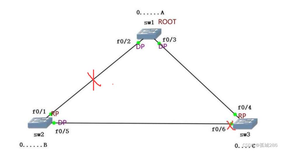 STP生成树（端口状态+端口角色+收敛机制 ）|||| STP优化技术（ uplinkfast技术+Portfast技术 ...